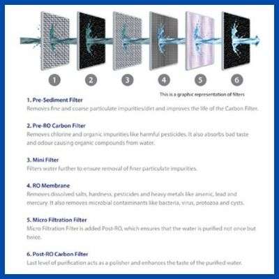 7 Best Pureit Water Purifier for Home & Office Uses