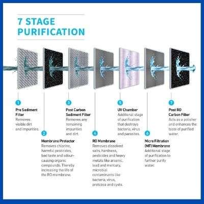 7 Best Pureit Water Purifier for Home & Office Uses