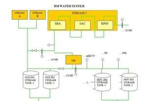What Is Dm Plant? | Demineralisation Water Process Step By Step