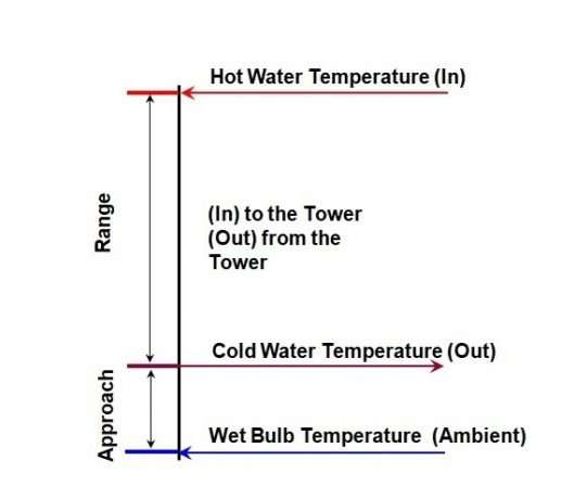 Different Type Of Cooling Tower & Assessment