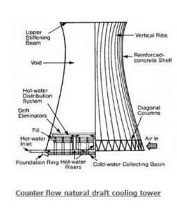 Different Type Of Cooling Tower & Assessment