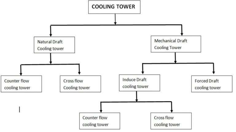 Different Type Of Cooling Tower & Assessment