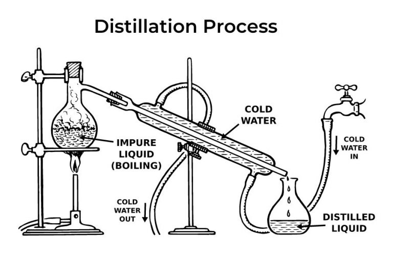 What Is Distilled Water?